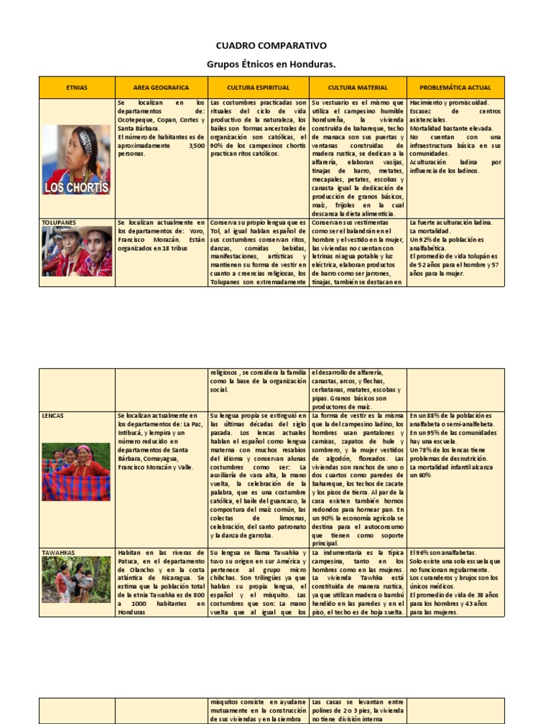 CUADRO COMPARATIVO DE ÉTNIAS DE HONDURAS. | PDF | Honduras | Pueblos Indígenas de las Américas
