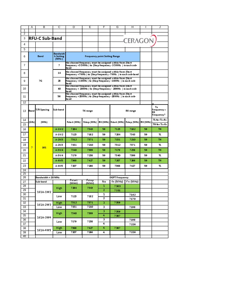 Frequency Sub-Band For ZMDN - 4880 | PDF | Hertz | Bandwidth (Signal ...