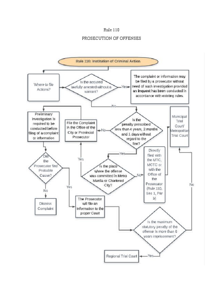 Rule 110 Notes | PDF | Prosecutor | Crimes