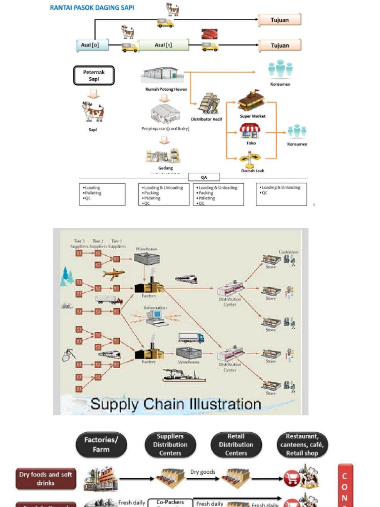 COntoh Rantai Pasok | PDF