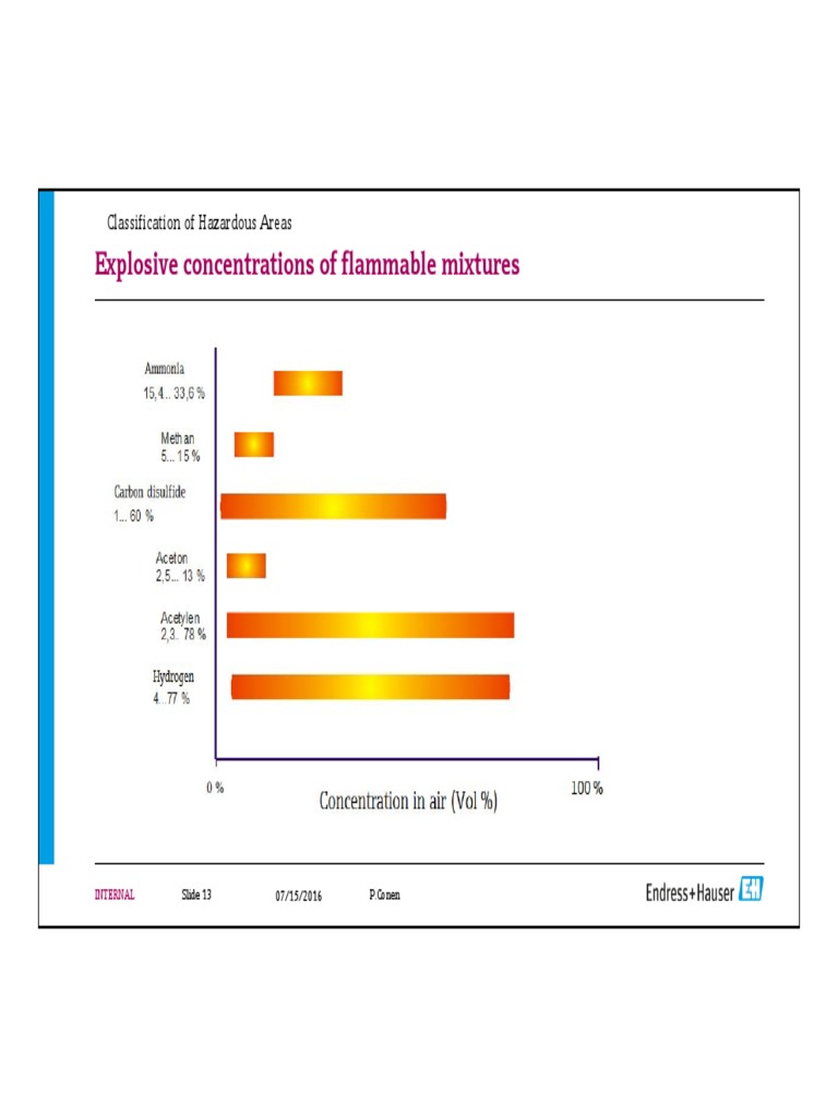 Explosive Concentrations of Flammable Mixtures: Classification of ...