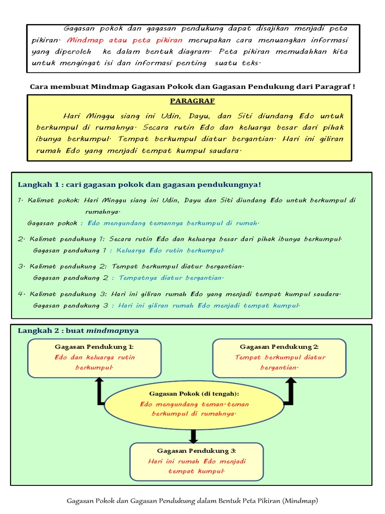 Bahasa Indonesia - Peta Pikiran Gagasan Pokok Dan Gagasan Pendukung | PDF