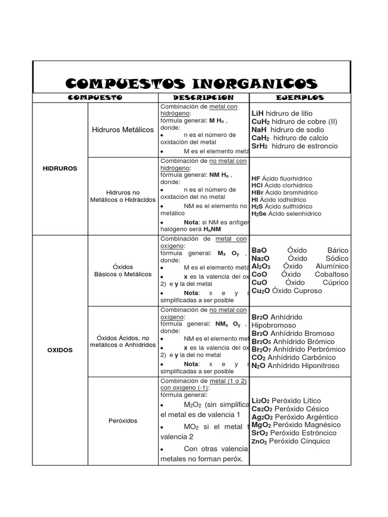 Compuestos Inorgánicos y Ejemplos | PDF | Ácido | Sal (química)