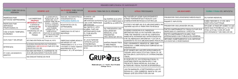 Régimen Simplificado de Confianza PF | PDF | Impuestos | Economias