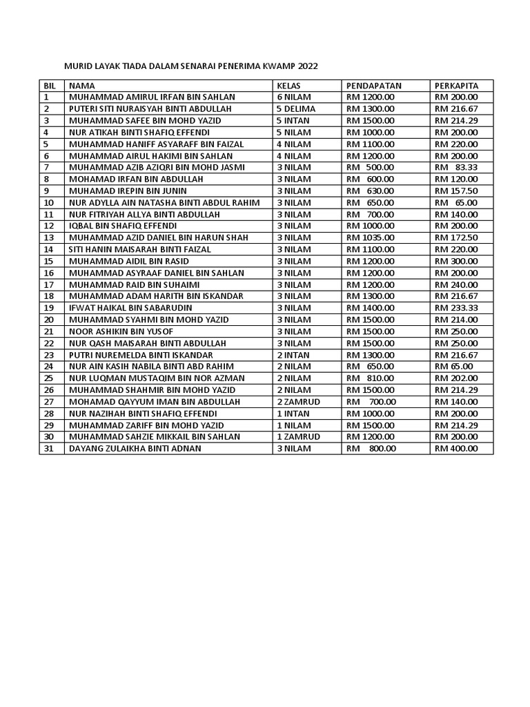 Murid Layak Tiada Dalam Senarai Penerima Kwamp 2022 | PDF