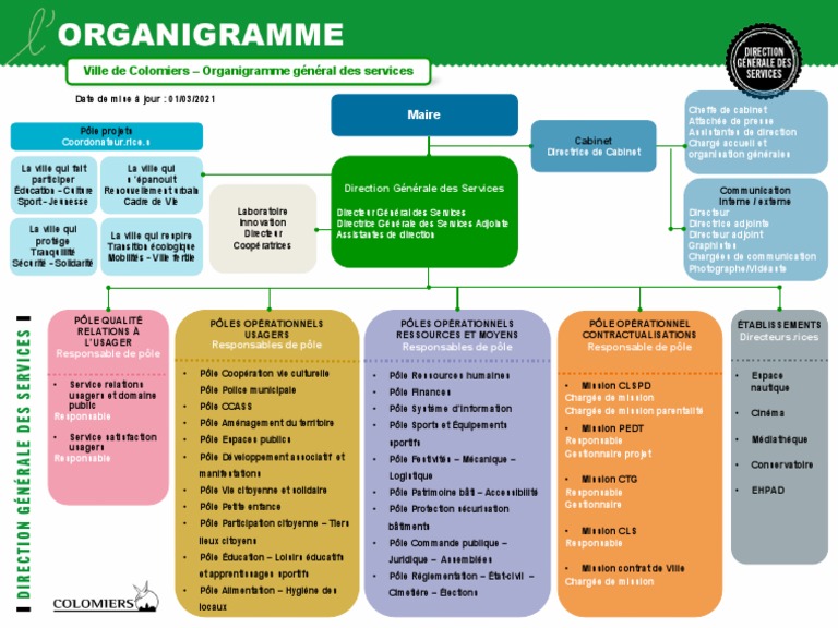 Organigramme General Ss Nom | PDF