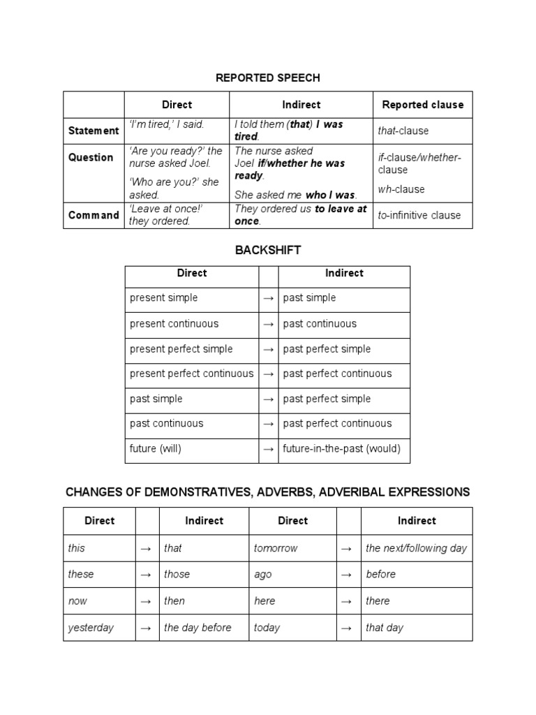 Reported Speech Introduction | PDF