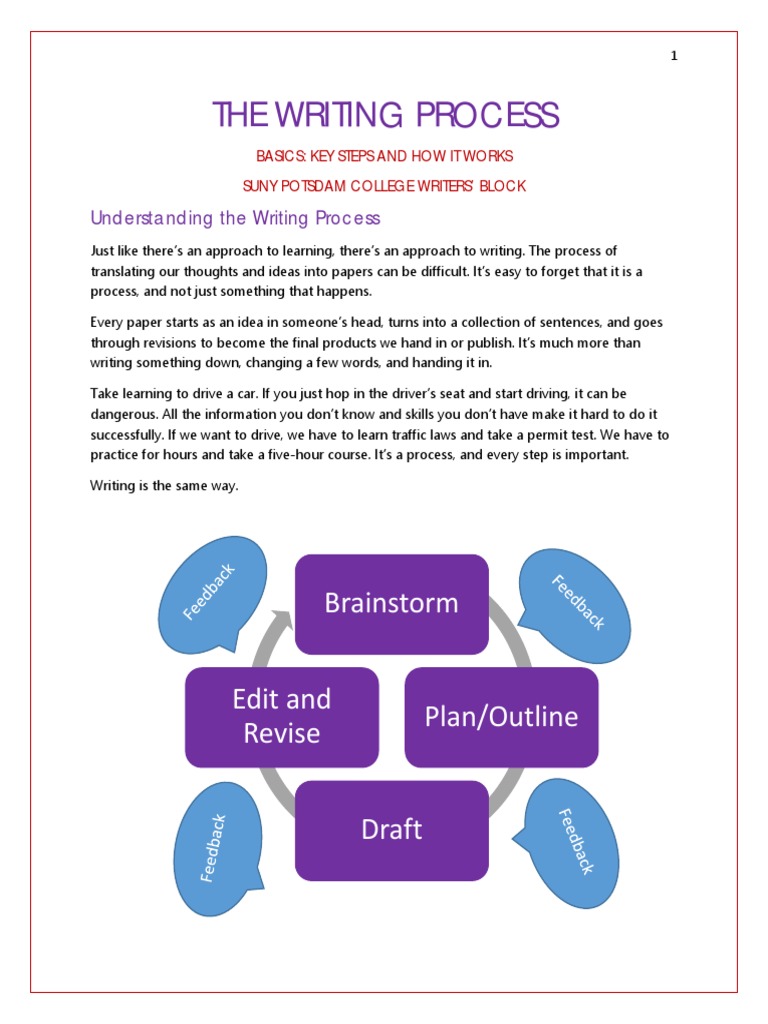 Writing Process | PDF | Thought | Writing