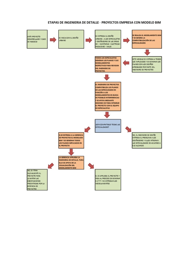 Mapa de Ingenieria de Detalle Modelo Bim | PDF