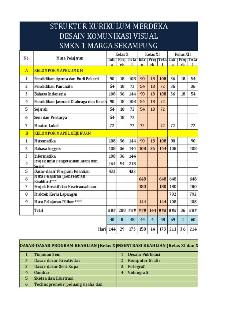 Struktur Kurikulum DKV SMK | PDF