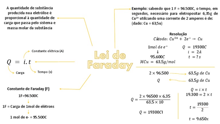 Mapa Mental Lei De Fariday Pdf Ciências E Matemática 4872