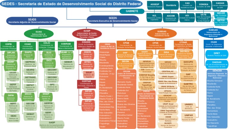 Organograma - SEDES - Secretaria de Estado de Desenvolvimento Social Do ...