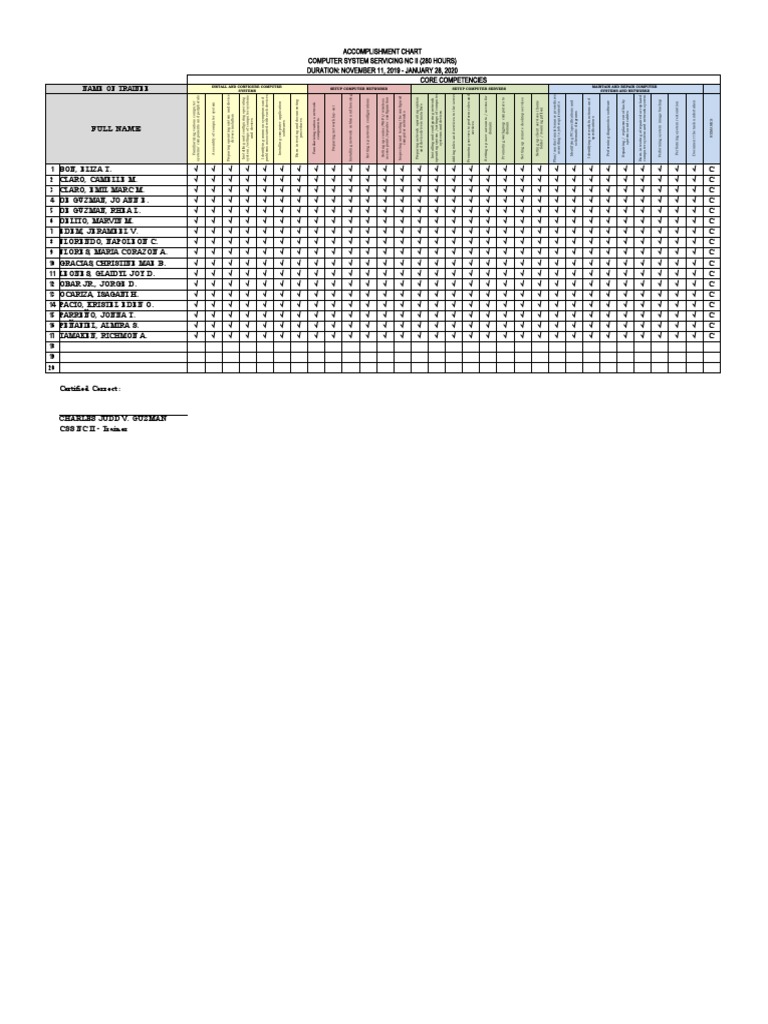 CSS NC Ii Accomplishment Chart For Reporting | PDF | Computer Network ...