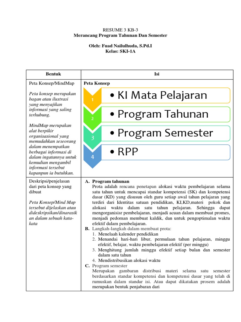 LK - Resum Modul Lokakarya PMP KB 3 | PDF