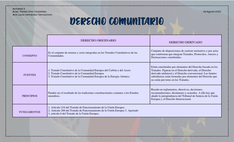 Derecho Comunitario Derecho Originario y Derivado | PDF | Unión Europea ...
