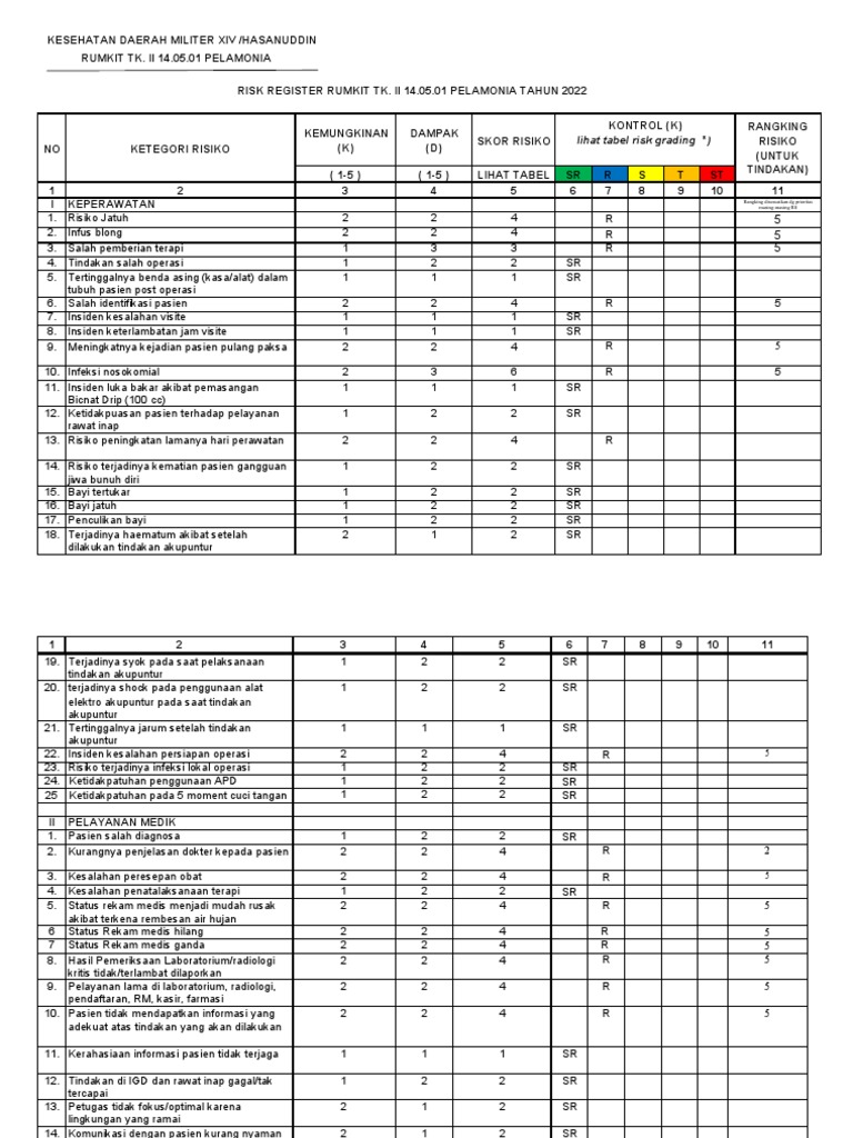 Daftar Risiko RS Pelamonia 2022 | PDF