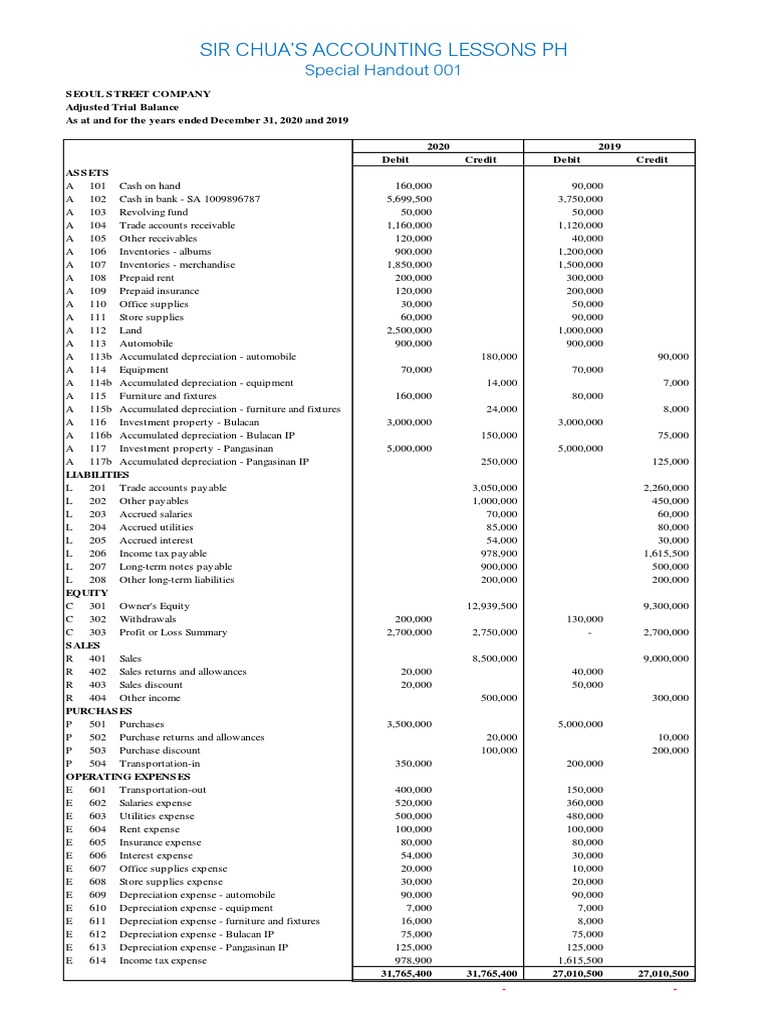 Special Handout 001 | PDF | Debits And Credits | Expense