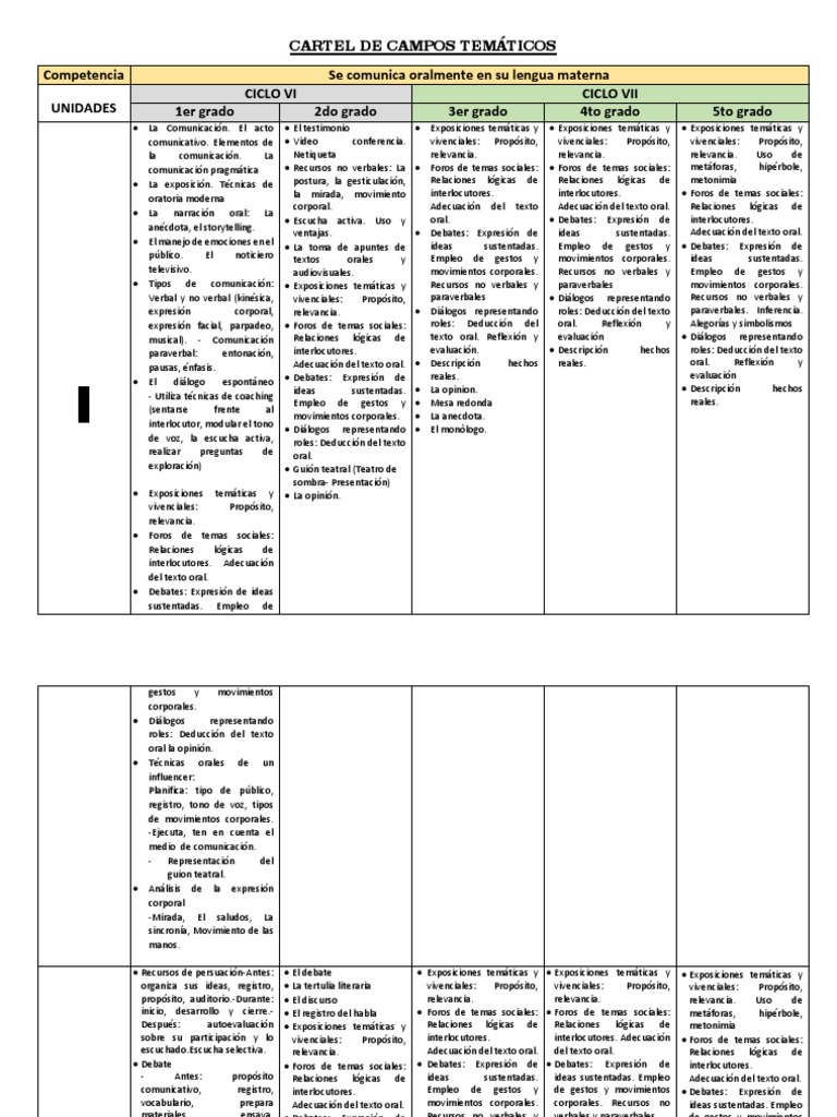 Cartel de Campos Temáticos de Comunicación | PDF | Comprensión lectora ...