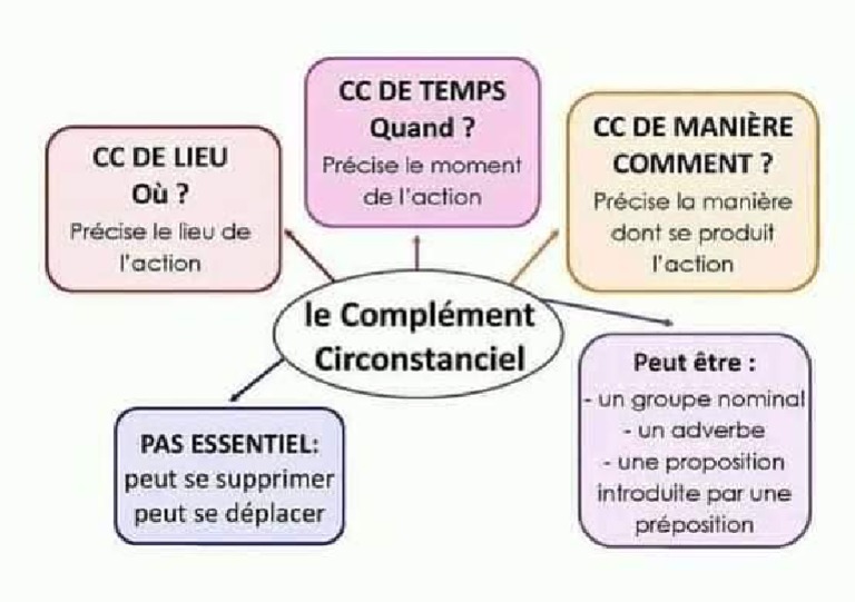 Complément Circonstanciel | PDF