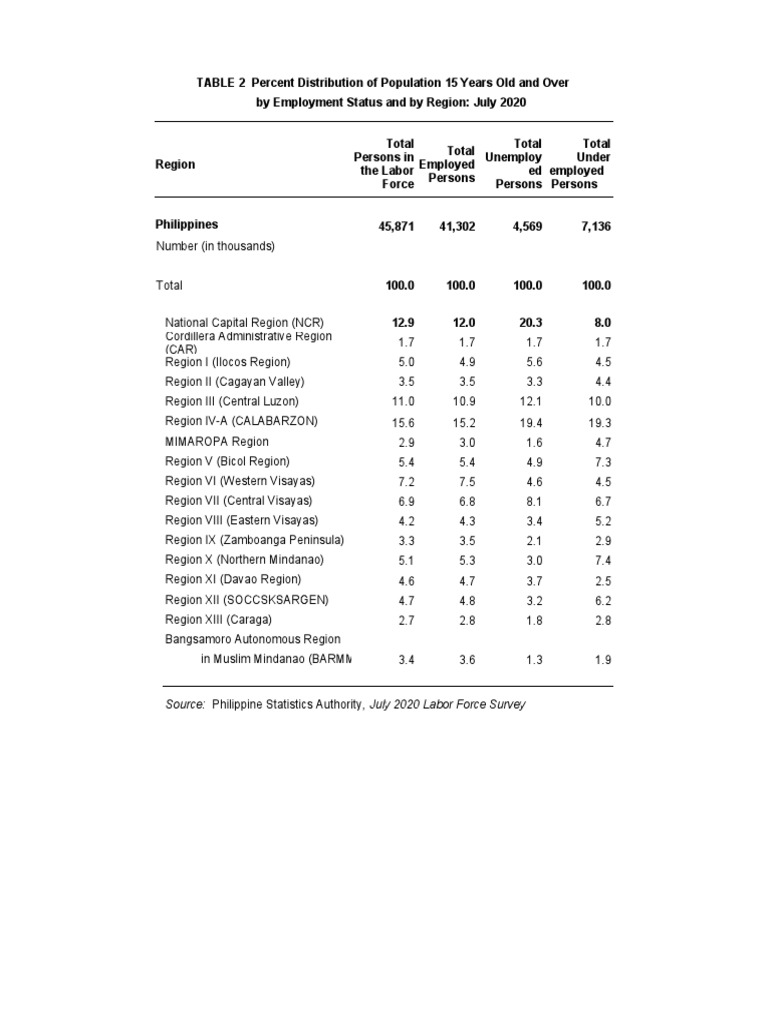Table 2. Percent Distribution of Population 15 Years Old and Over by ...