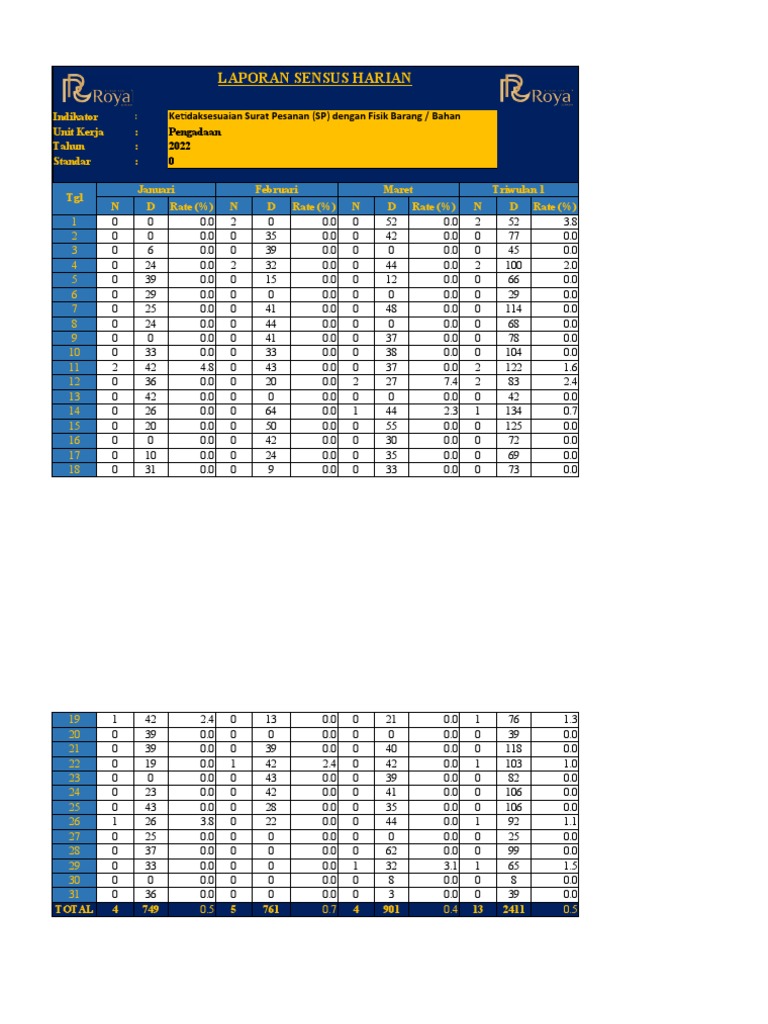 Sensus Harian 2022 PENGADAAN - Ketidaksesuaian Surat Pesanan (SP ...