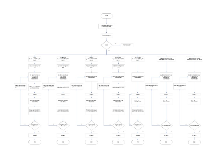 Welding Consumbales Control Flow Chart | PDF