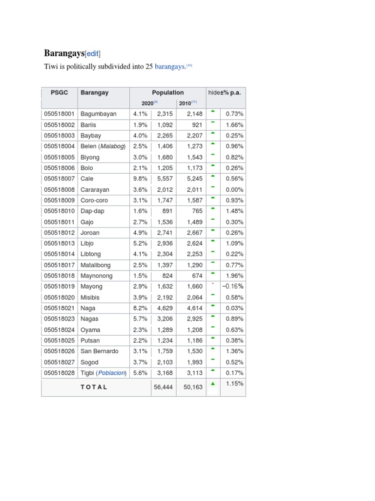 Barangays of Tiwi | PDF