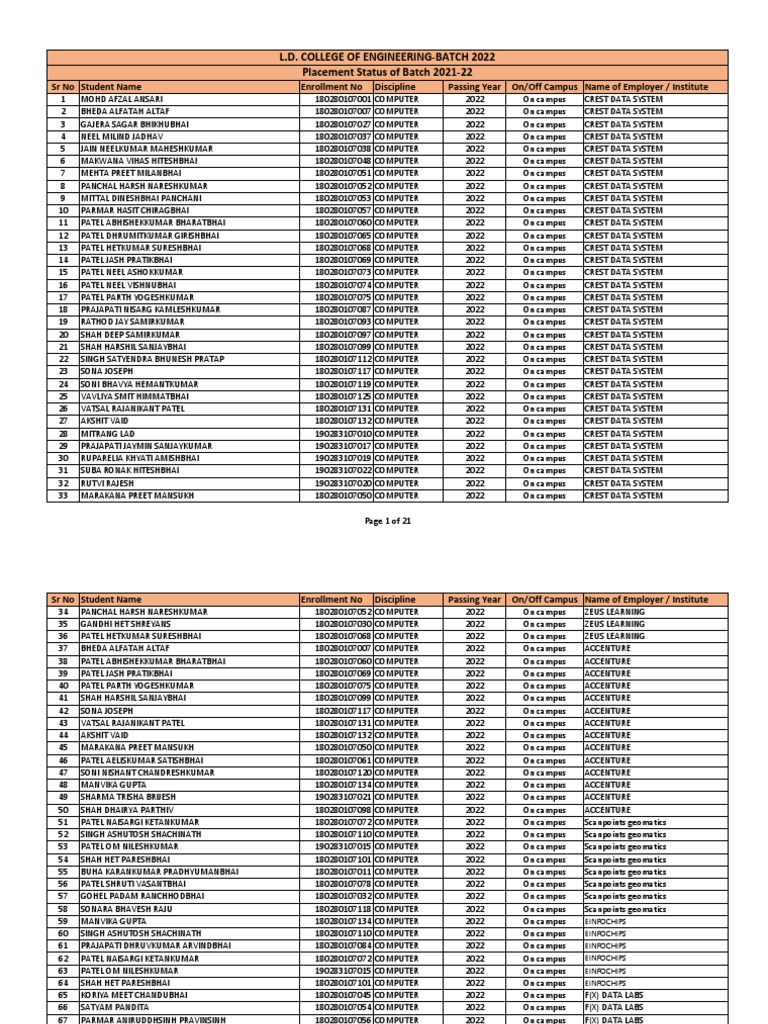 LD College Engineering Placement 2022 | PDF | Art | Computers