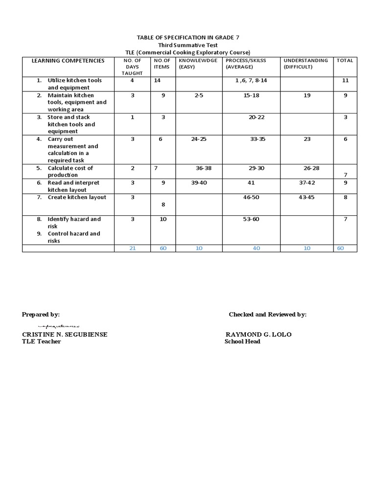TLE 7: Kitchen Tools & Layout Test | PDF | Occupational Safety And ...