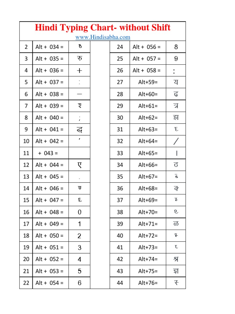 Hindi Typing Keyboard Kruti Dev Chart Special Character List | PDF ...