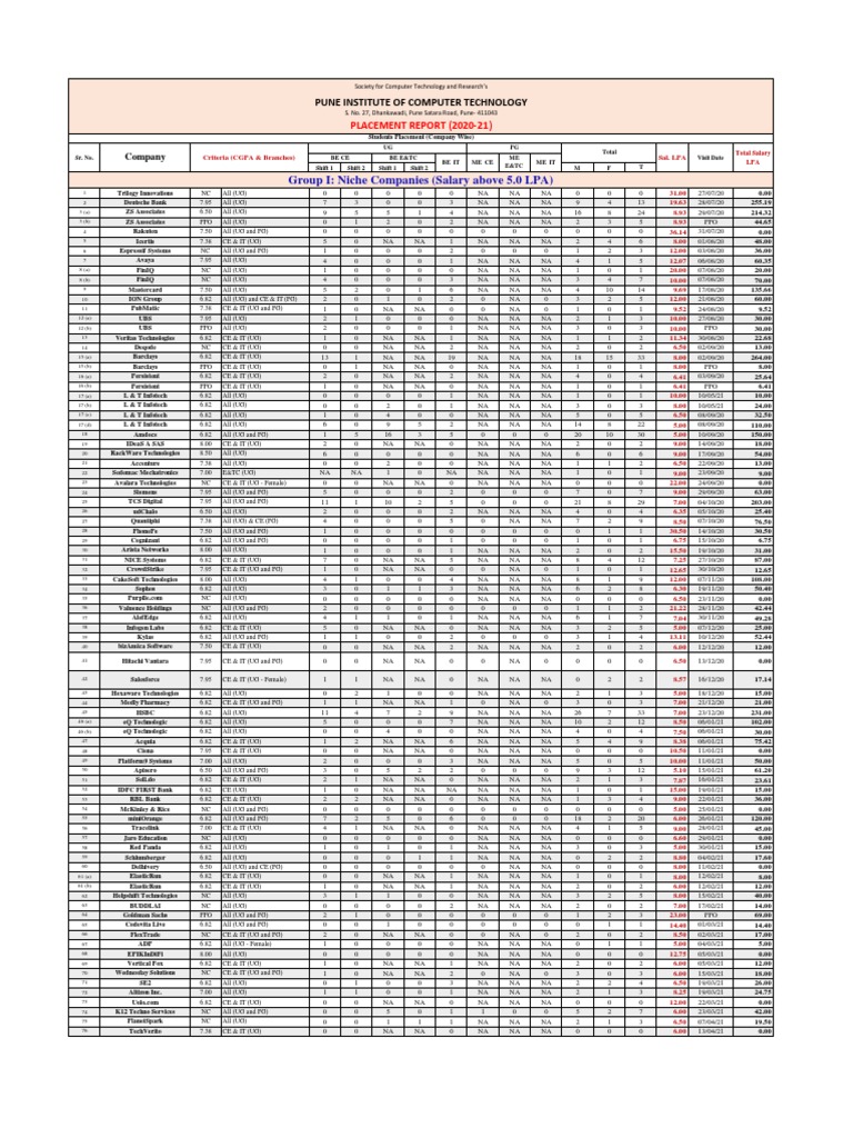 Placement Report for 2020-21 | PDF | Business | Service Companies