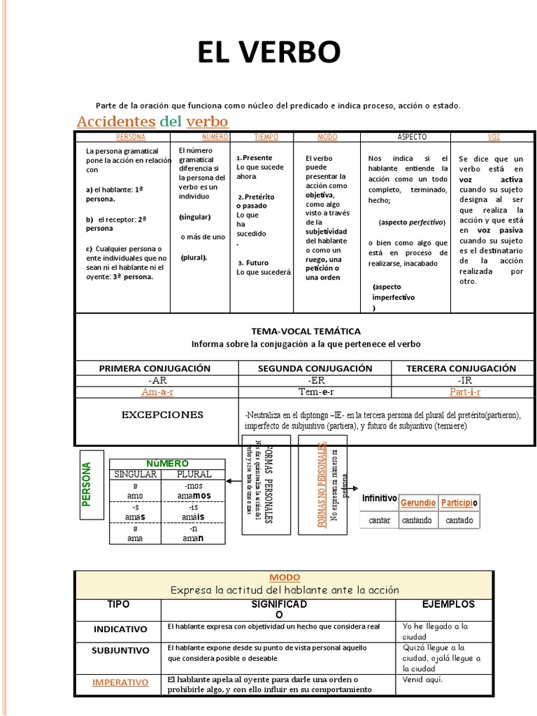 El Verbo Apuntes-Porfe Juan | PDF | Verbo | Conjugación gramatical