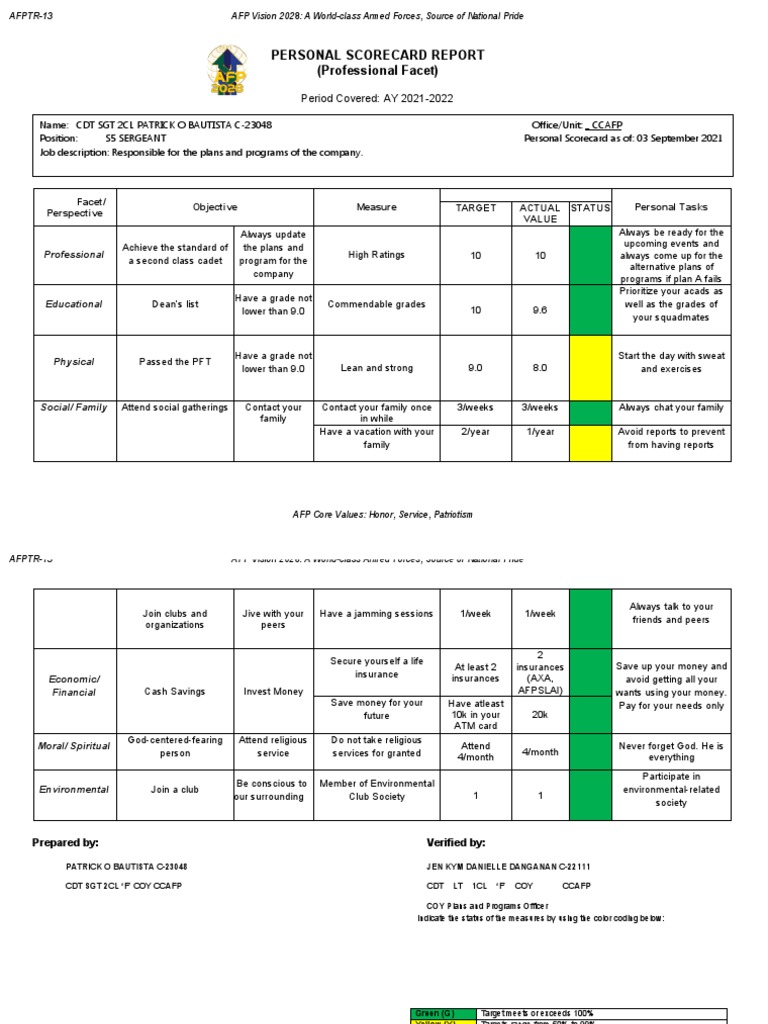 AFPTR 13 Personal Scorecard Professional Facet Report Form | PDF ...