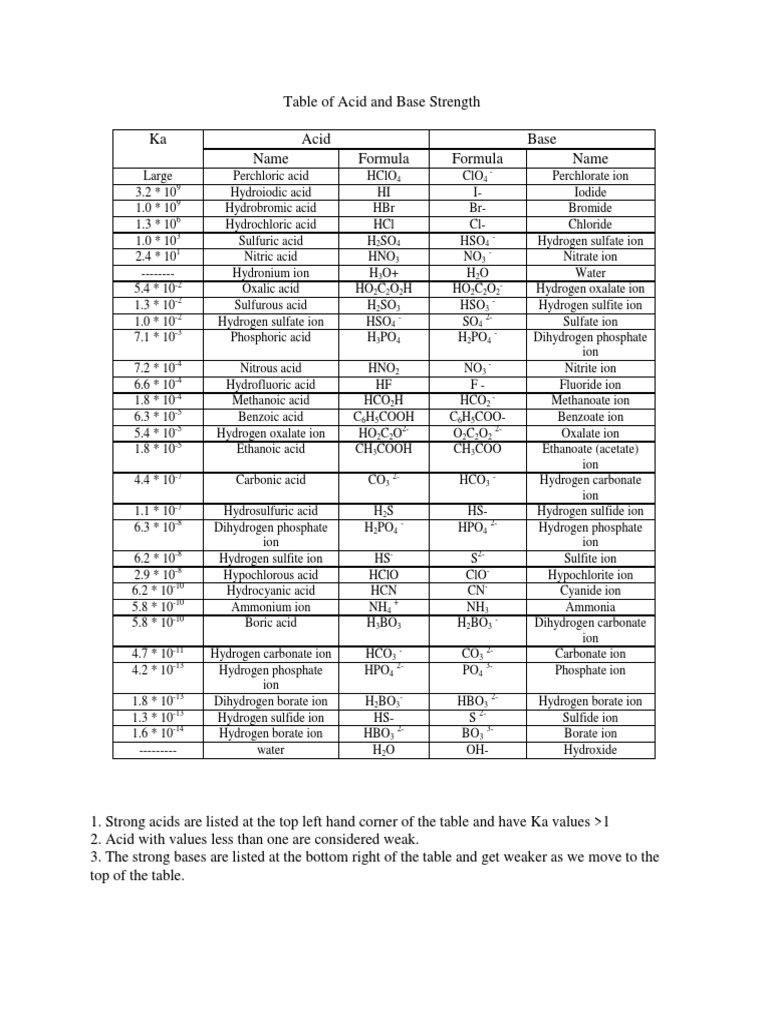 Table of Acid and Base Strength | PDF | Acid | Sulfuric Acid