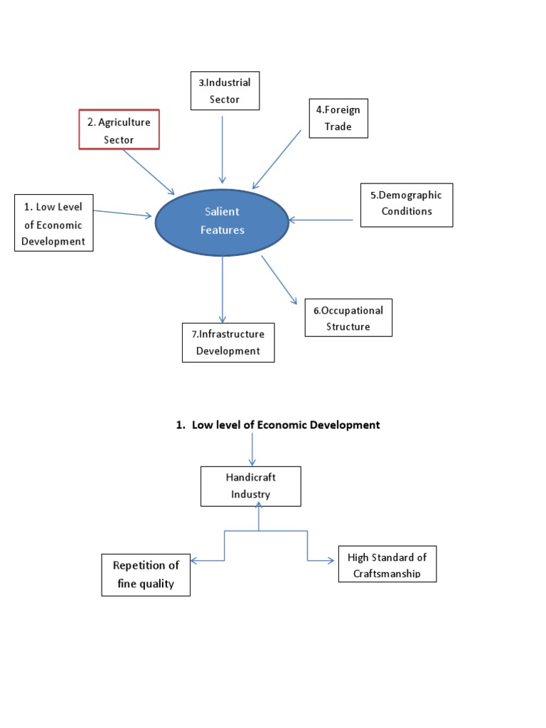 Mindmap-First Chapter | PDF | Gross Domestic Product | Economic Growth