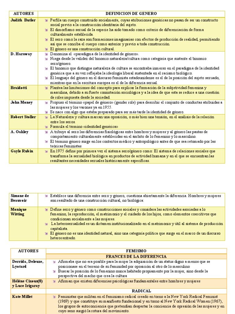Teorías del Género y Feminismo Moderno | PDF | Género | Estudios de género