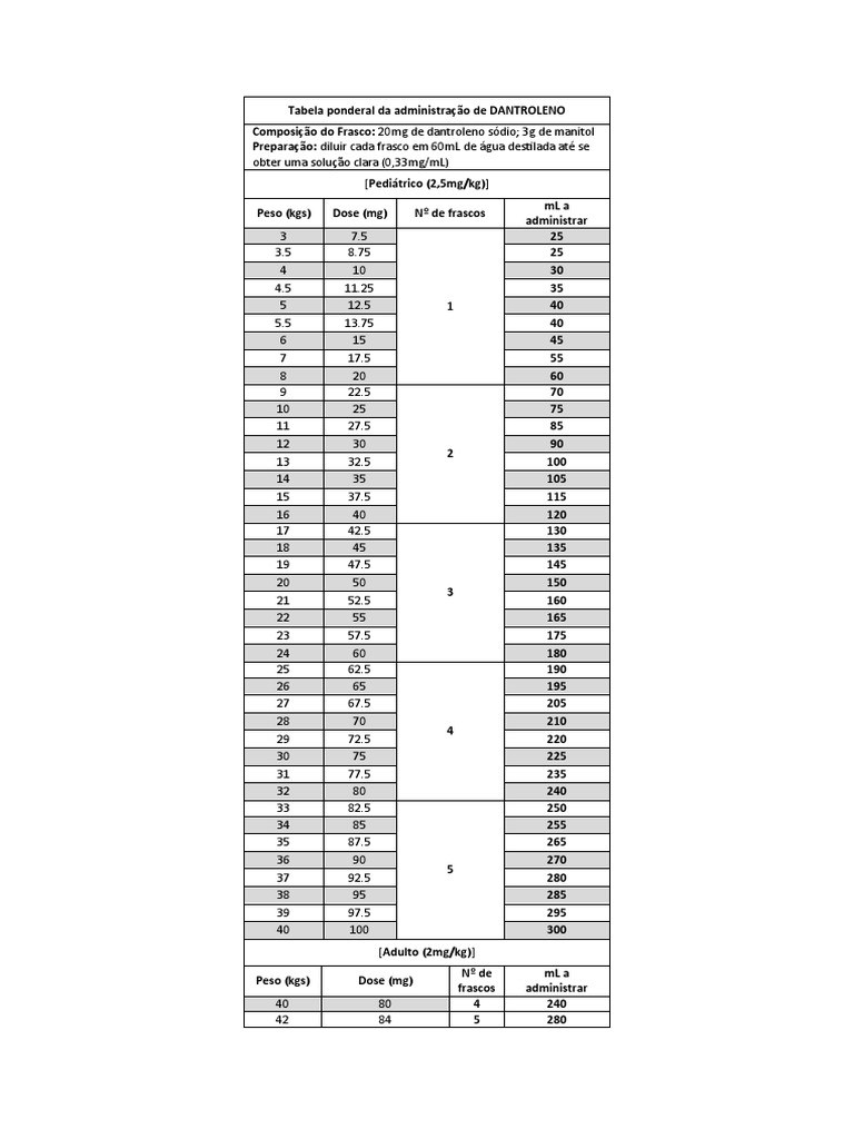 Tabela Ponderal Da Administração de DANTROLENO Por Peso | PDF
