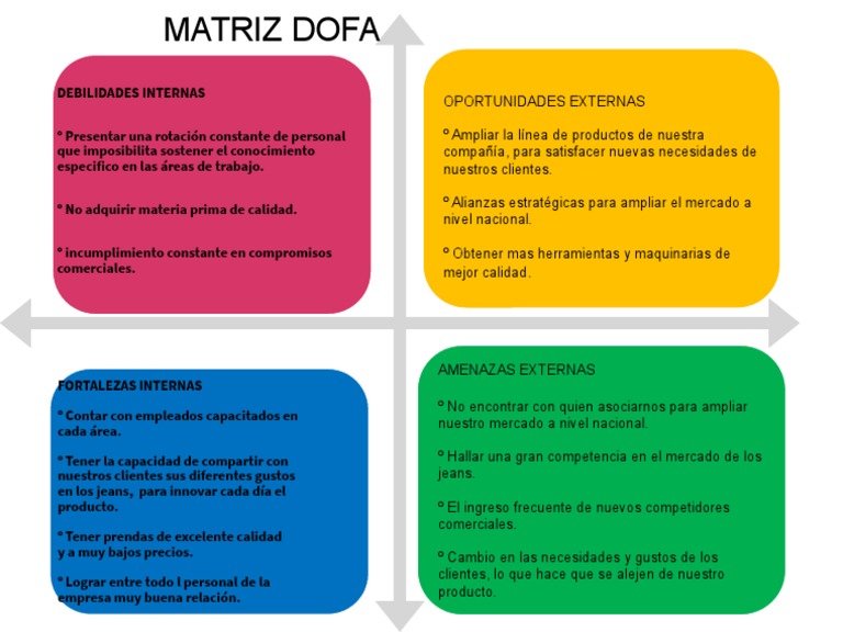 Proyecto-MATRIZ-DOFA Confeccionarío de Ropa | PDF