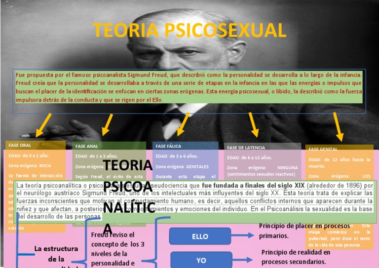 Mapa Conceptual de Las Teorias | PDF | Psicoanálisis | Sigmund Freud