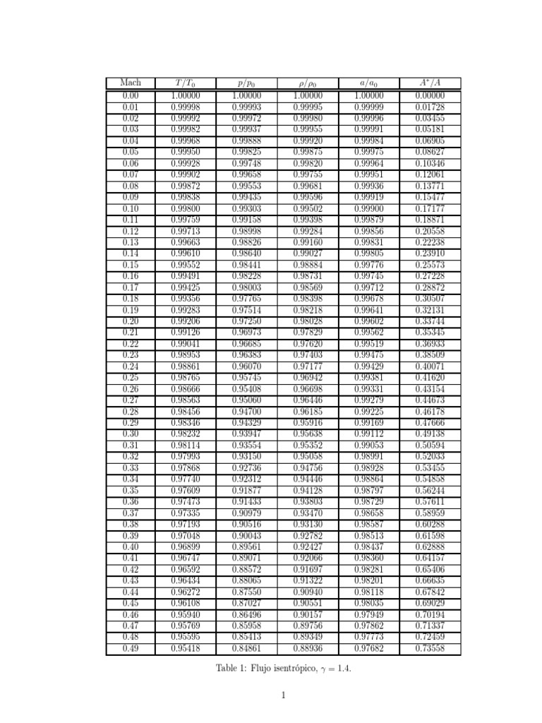 Table of Isentropic Flow Parameters for Varying Mach Numbers with γ = 1.4 | PDF