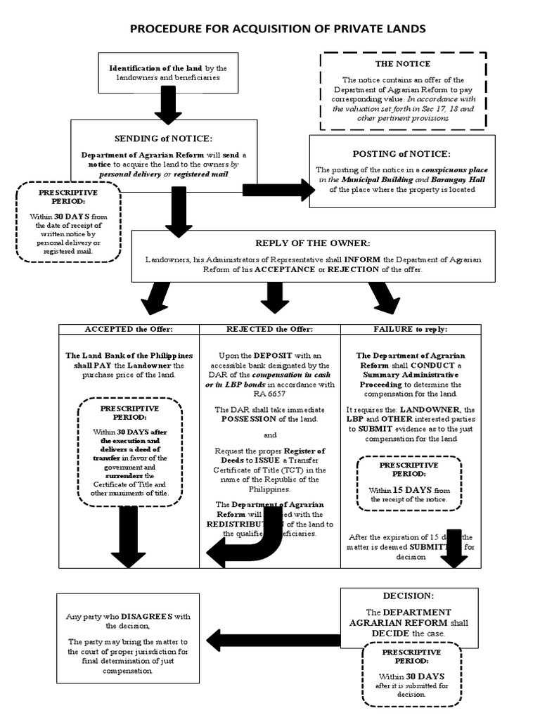 Land Acquisition Procedure Overview | PDF | Deed | Registered Mail