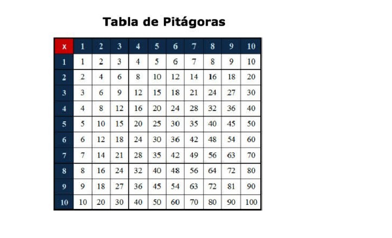 Tabla Pitagorica | PDF