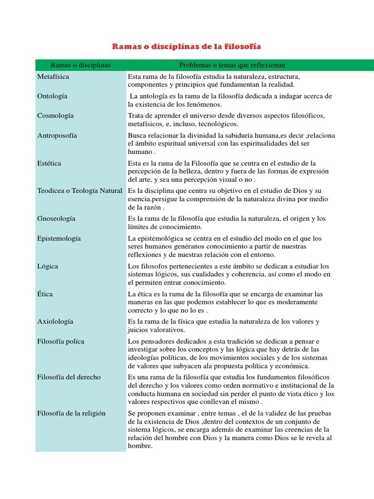 Ramas de La Filosofía. Esquema | PDF | Conocimiento | Metafísica
