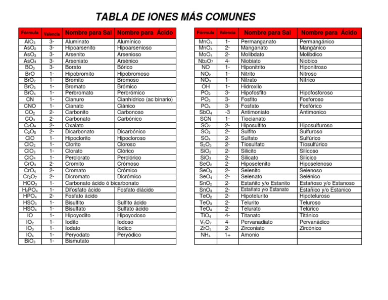 Tabla de Iones Comunes y Nombres | PDF | Moléculas | Átomos