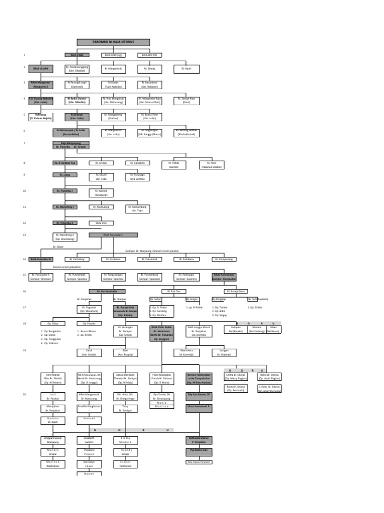 Tarombo Marga Sitorus Batak | PDF