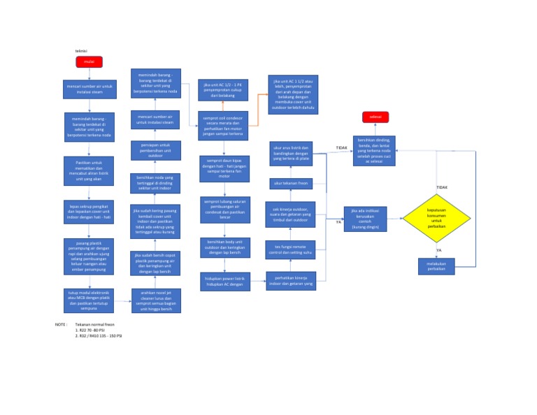 Sop Flow Chart Cuci Ac | PDF