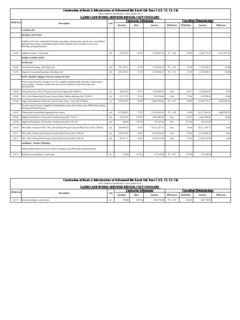 BOQ Summary | PDF | Concrete | Asphalt