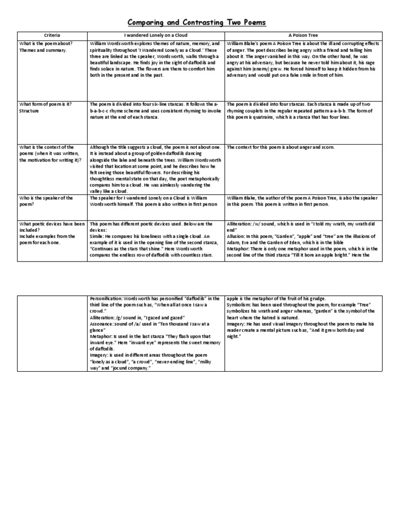 Comparing and Contrasting Two Poems Template | PDF | Poetry | Poetic Form Comparing and Contrasting Two Poems Template | PDF | Poetry | Poetic Form