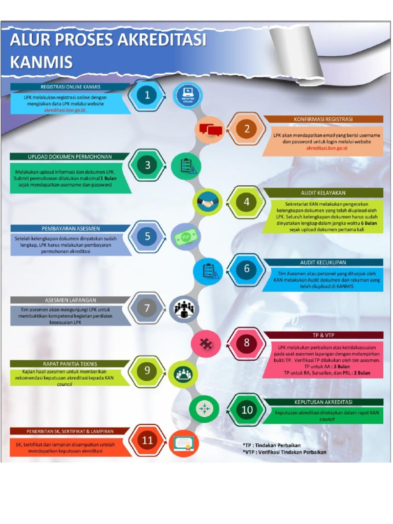 Alur Proses Akreditasi KAN | PDF