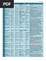 Civil List of IAS Officers | PDF | Government Of India